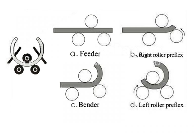 ANGLE STEEL ROUND ROLLING MACHINE - Durmahvac
